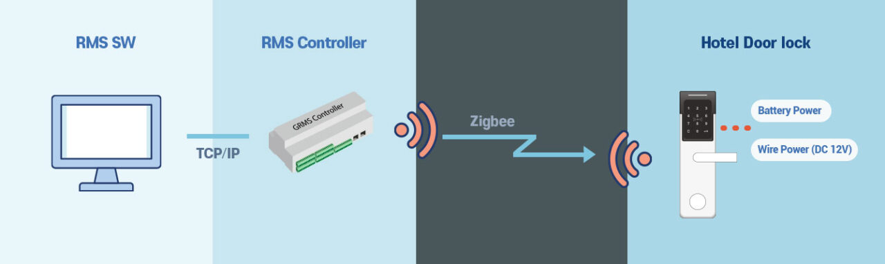 3rd Party(PMS, GRMS, Intercom) Interface – SMARTELOCK-NEW