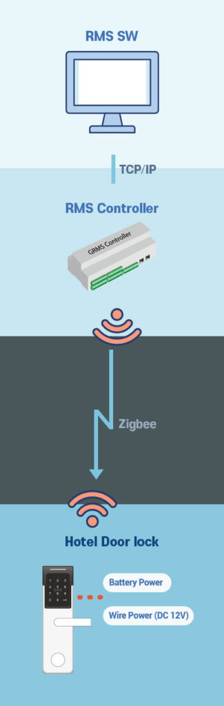 3rd Party(PMS, GRMS, Intercom) Interface – SMARTELOCK-NEW