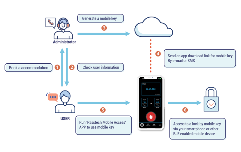 Mobile Access Key – SMARTELOCK-NEW